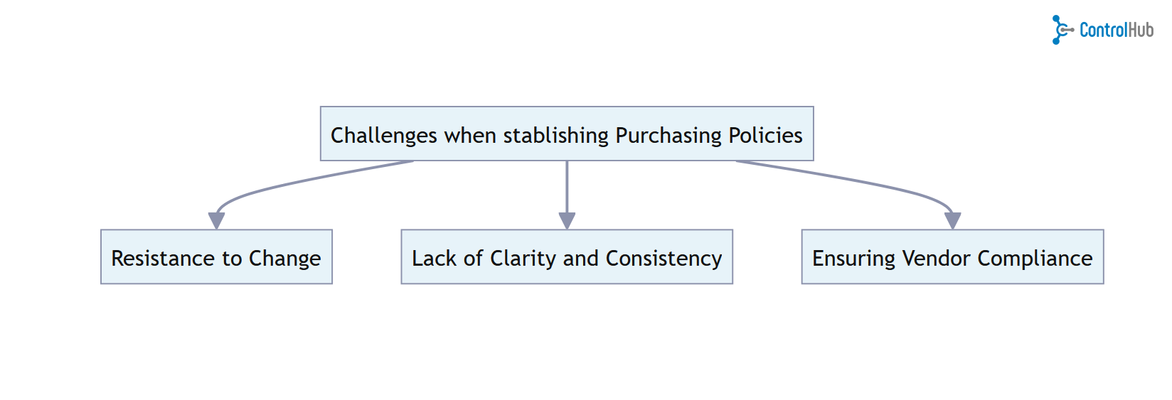 Purchasing Policy Guide: Best Practices and Implementation